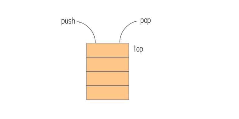 Data structures and java collections | download code | La Vivien Post