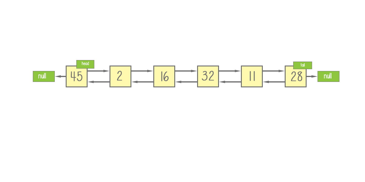 Data structures and Java collections