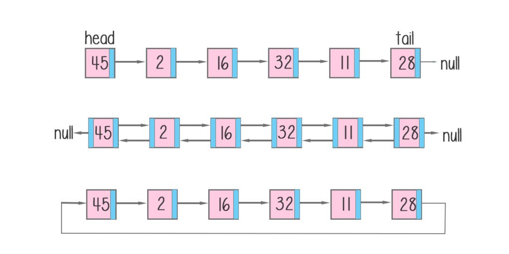 Data structures and Java collections