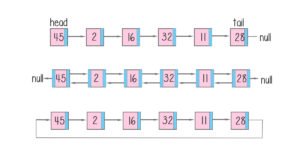 Data structures and java collections | download code | La Vivien Post
