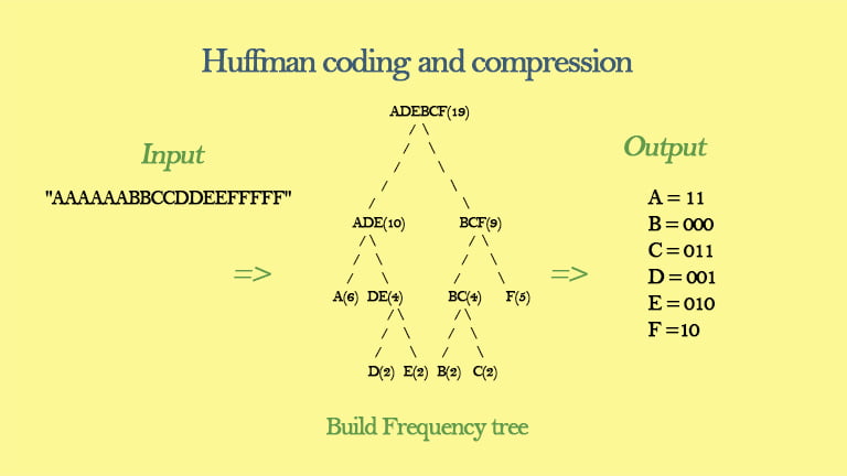 Huffman coding and compression | Download code | La Vivien Post Huffman coding and compression | Download code | La Vivien Post