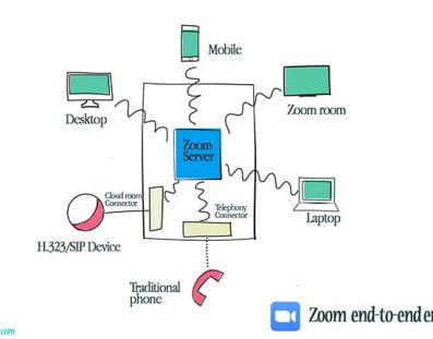 Zoom architecture illustrated