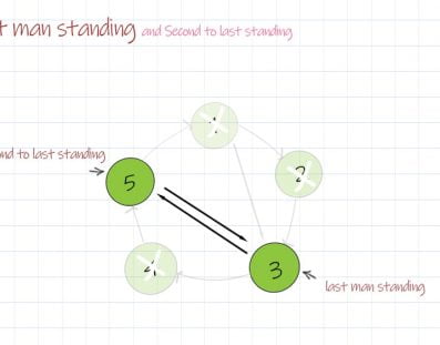 Josephus problem using circular linked list