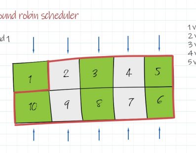 Modulo operation and circular array