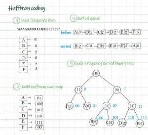 What Are the Steps to Perform Huffman Coding?