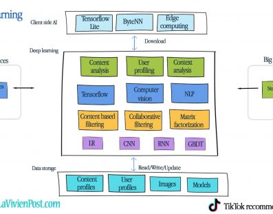 TikTok System Design | Architecture explained | La Vivien Post