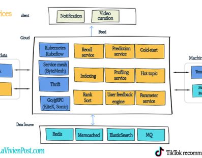 TikTok System Design - Architecture explained