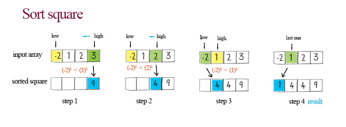 Sort squares of a sorted array in one pass | La Vivien Post