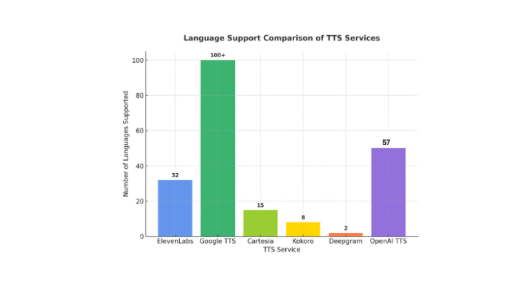 Comparison of Text-to-Speech (TTS) for Multilingual Support