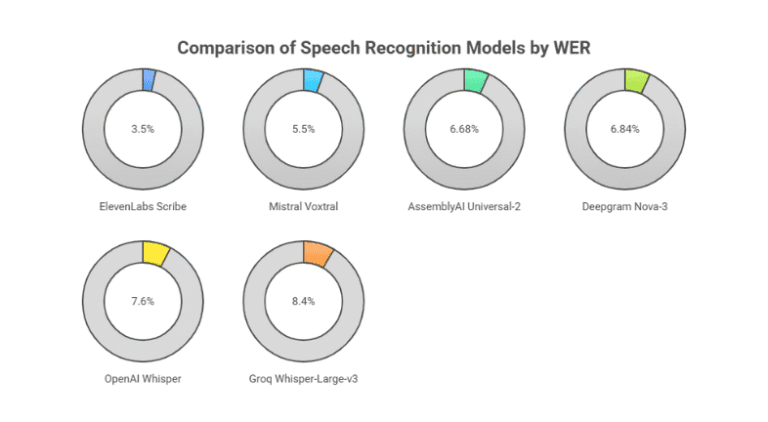 Comparison of Speech-to-Text (STT) for Accent Support